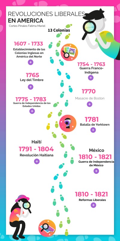 Revoluciones Liberales en América | Genially