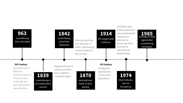 timeline Luxembourg | Genially