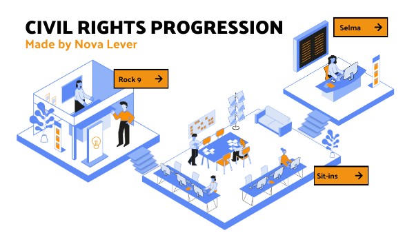 Civil Rights Progression