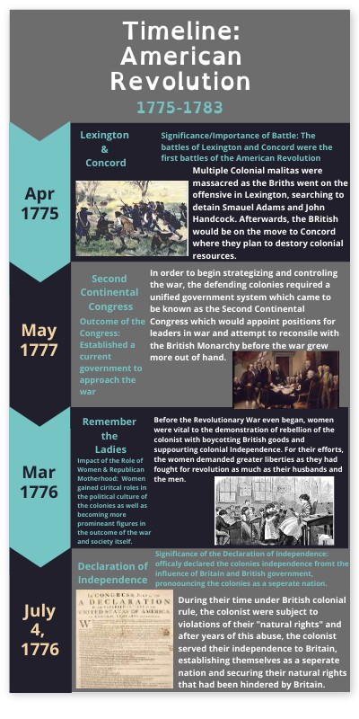 American Revolution Timeline -Dakara Seals | Genially