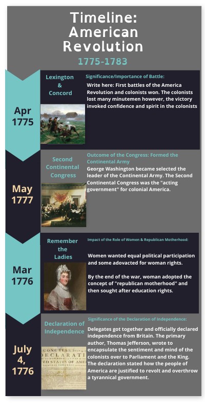 Revolutionary War TIMELINE | Genially