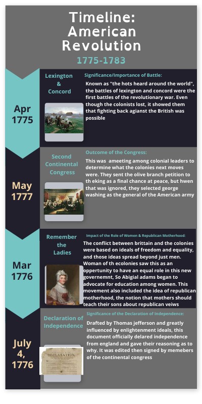 Adrian APUSH timeline | Genially