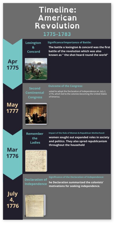 Isaiah's ARROWS TIMELINE