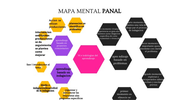 MAPA MENTAL PANAL | Genially