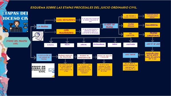 Esquema sobre las partes Procesales Civiles | Genially