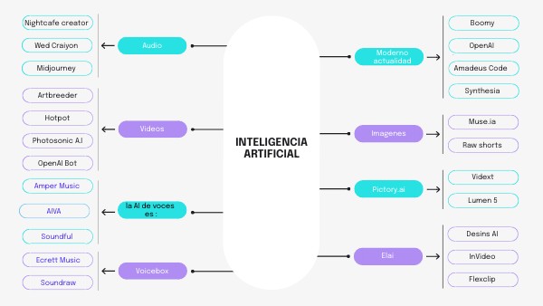 Mapa de IA | Genially