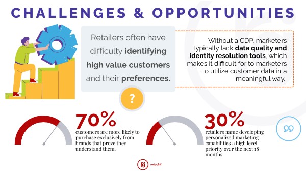 Inability to identify high value customers