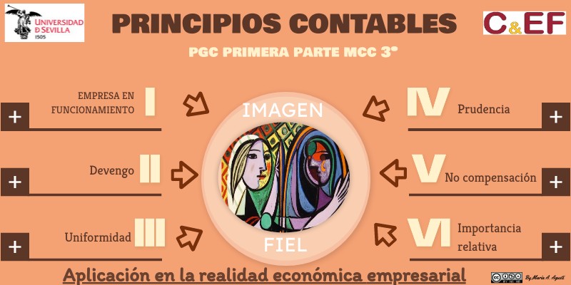 Principios Contables | Genially