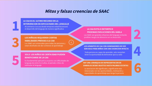 Mitos y falsas creencias de SAAC | Genially