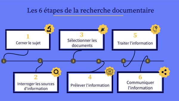 Les 6 étapes de la recherche documentaire