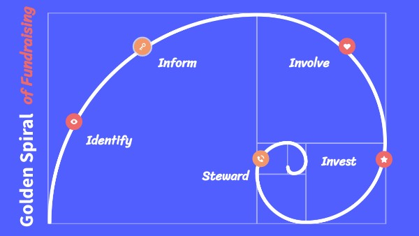 Golden Spiral of Fundraising