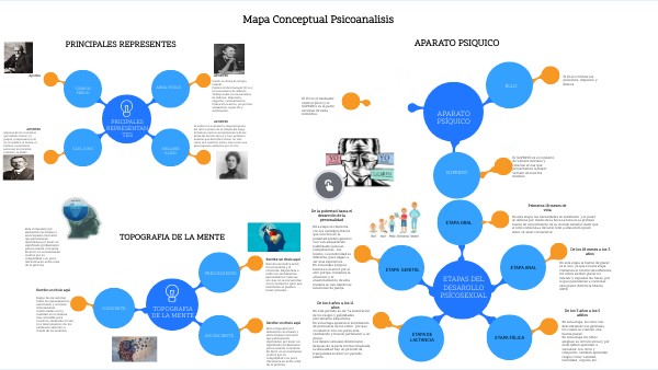 MAPA CONCEPTUAL PSICOANALISIS | Genially