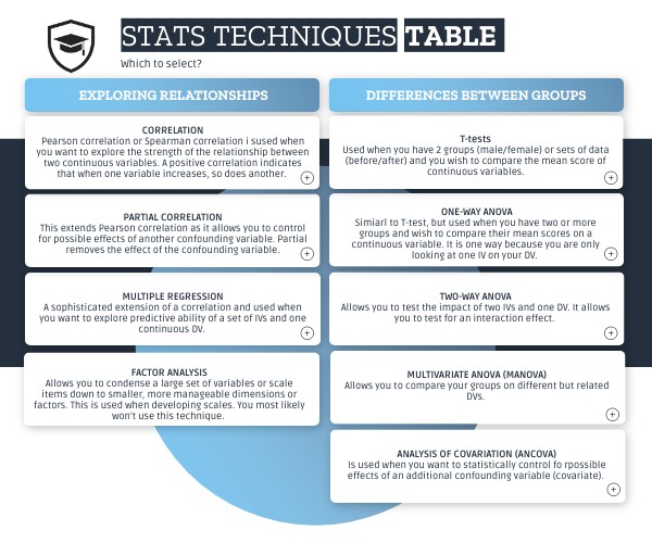Stats Techniques Comparative Table | Genially