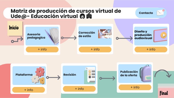 Matriz de producción de cursos virtuales de Ude@- Educación Virtual