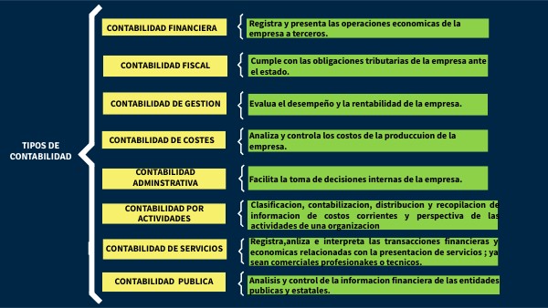 TIPOS DE CONTABILIDAD | Genially