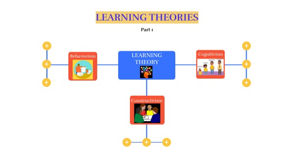 Learning Theories Part 1 Mind Map