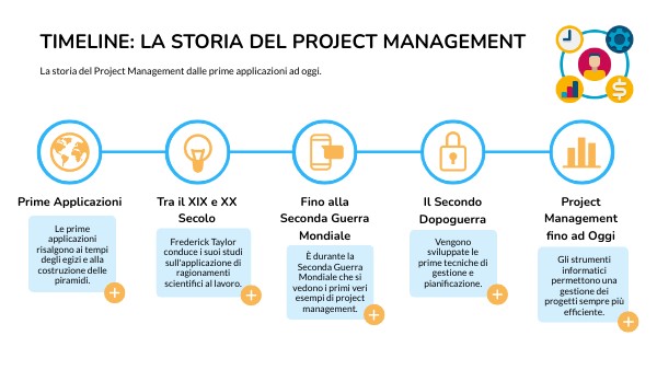 Timeline: Storia del Project Management | Genially