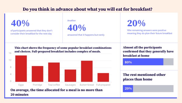 Breakfast survey result | Genially
