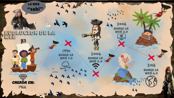 MAPA PIRATA | Genially