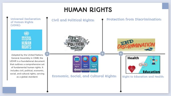 HUMAN RIGHTS | Genially