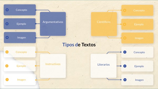 Mapa conceptual Tipos de Textos | Genially