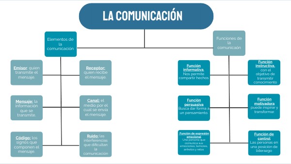 MAPA MENTAL ESQUEMA VERTICAL | Genially