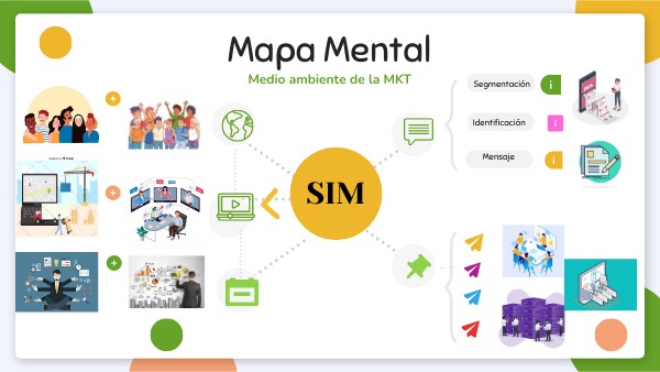 MAPA MENTAL SIM | Genially