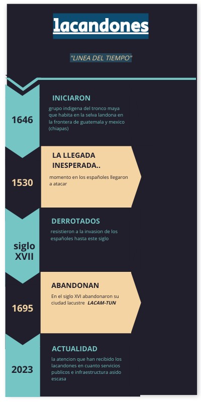 TIMELINE FLECHAS | Genially