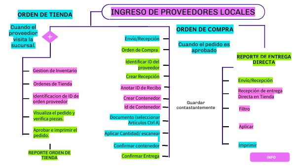 Proveedores Locales | Genially