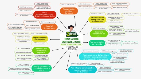 Mapa Proyectos Estrategicos | Genially