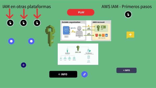 IAM AWS Cruz Benitez | Genially