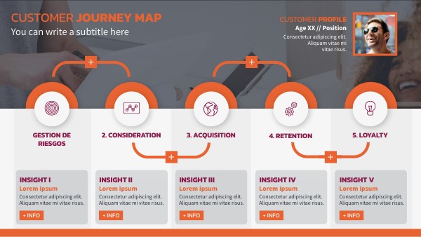 CUSTOMER JOURNEY MAP | Genially