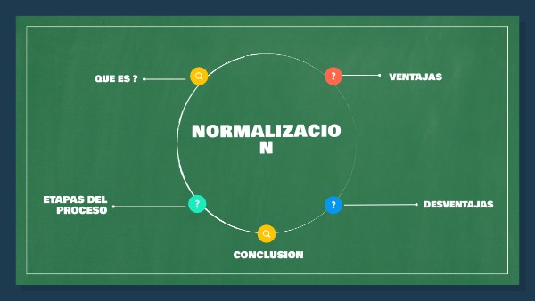 PRESENTACION DE NORMALIZACION | Genially