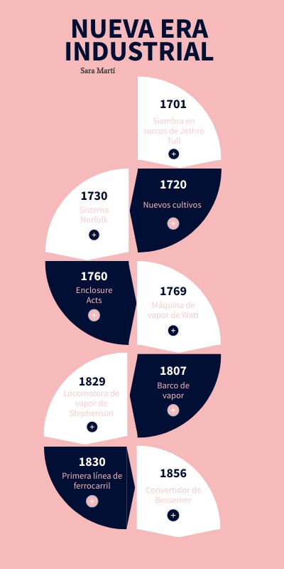 TIMELINE T2 | Genially