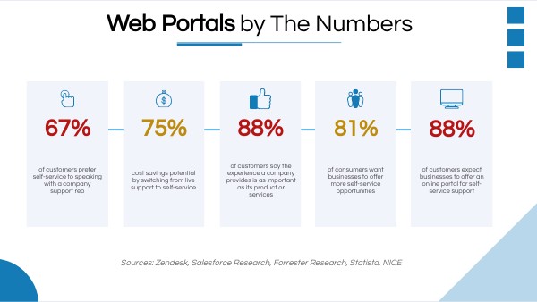 Web Portals - "By the Numbers" | Genially