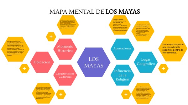 MAPA MENTAL DE LOS MAYAS | Genially