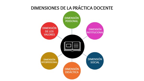 DIMENSIONES DE LA PRÁCTICA DOCENTE | Genially