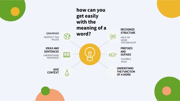 MAPA MENTAL HOW TO GET EASILY WITH THE MEANING OF A WORD | Genially