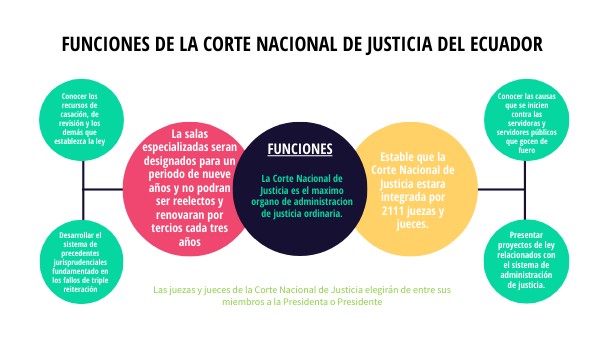 MAPA MENTAL PROCESO CIRCULAR | Genially