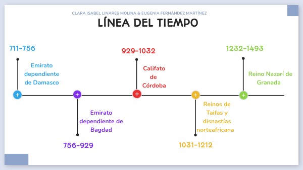 LÍNEA DEL TIEMPO