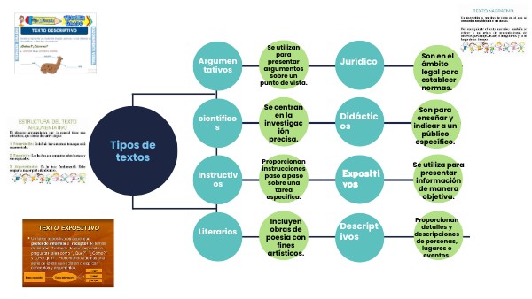 Mapa de Tipos de textos | Genially