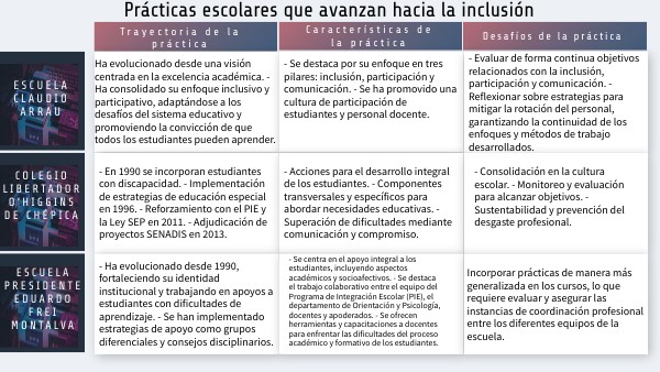 Prácticas escolares que avanzan hacia la inclusión