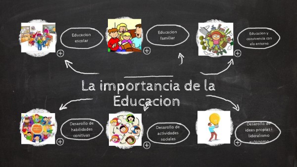Mapa mental de la Educación | Genially