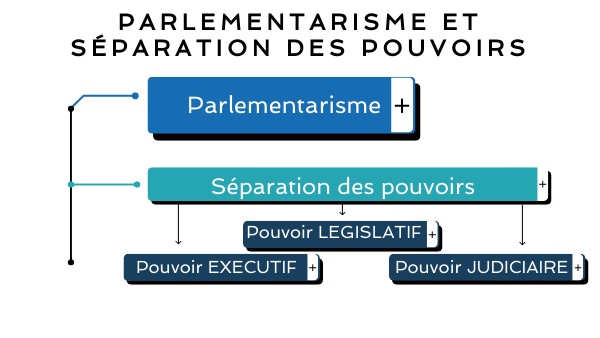 EMC - Parlementarisme et separation des pouvoirs