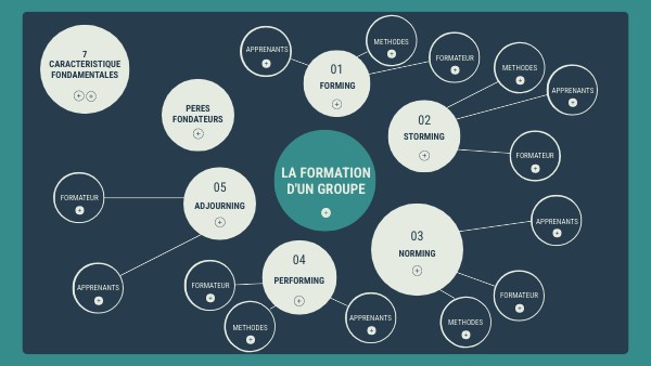 LA FORMATION D'UN GROUPE