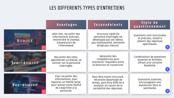 Types d'entretiens Magali Sylvain Vincent Alexandre | Genially