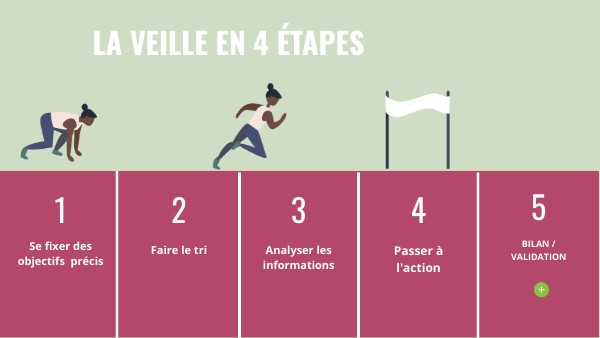 La veille en 4 étapes | Genially