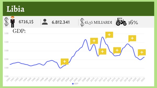 Libia's Data | Genially