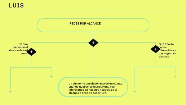 Clasificación de las redes por alcance luis | Genially