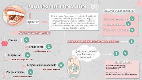 Proceso de fonación | Genially